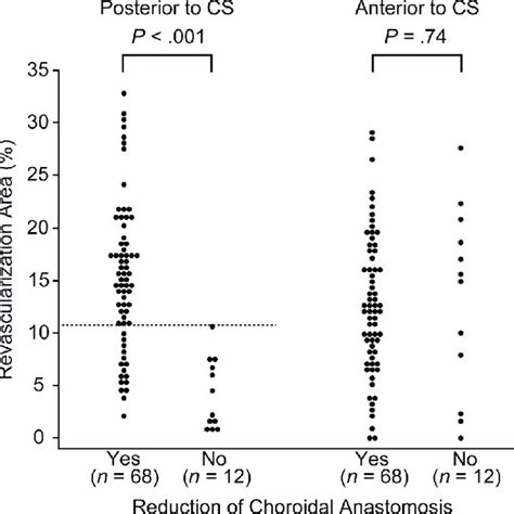 Comparison Of Each Revascularization Area Between Hemispheres Download Scientific Diagram