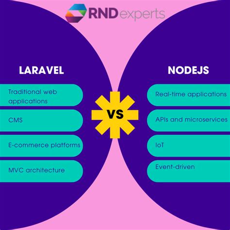 Laravel Vs Nodejs Choosing Your Web Development Weapon