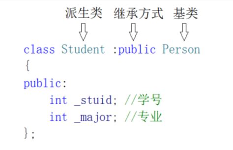 c 中的继承【父类和子类的赋值转化】【子类的默认成员函数】【菱形继承与菱形虚拟继承（重要）】 c 继承的父类赋值 csdn博客