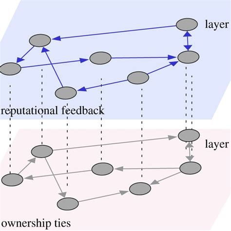 Illustration Of The Multilayer Network Consisting Of Two Layers That