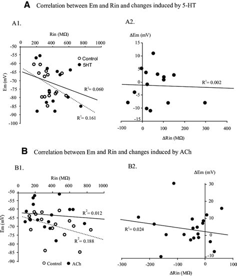 Correlation Analysis Between Membrane Potential And Input Resistant A