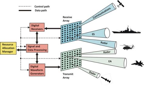 Figure 1 From Multifunction Rf Systems For Naval Platforms Semantic