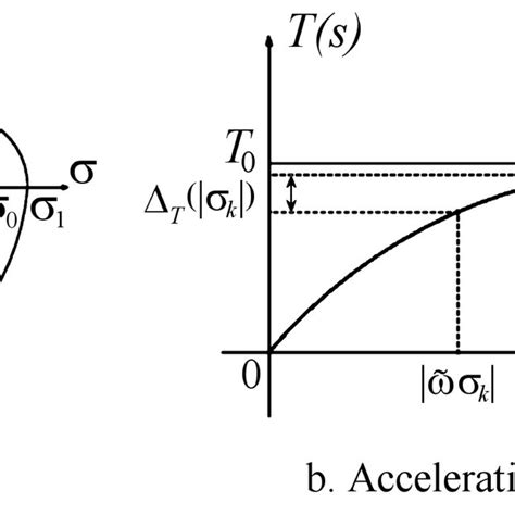 Accelerated Twisting Controller Download Scientific Diagram