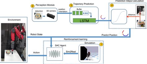 Reinforcement Learning Based Framework For Dynamic Grasping 1 Download Scientific Diagram