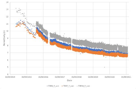 Measured Permittivity Versus Time For Tdr 6 7 And 16 With Temperature