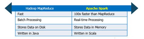 Spark Vs Hadoop Which Is The Best Big Data Framework