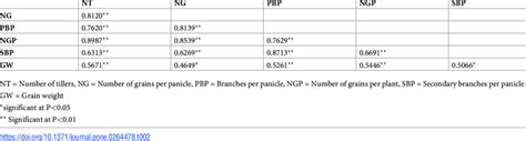 Pearson Correlation Among The Six Yield Attributing Traits Download Scientific Diagram