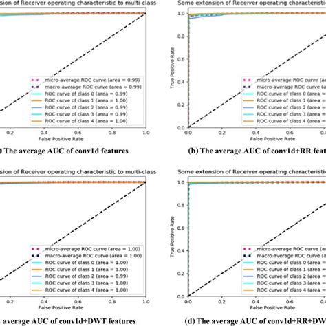 Confusion Matrices Of Four Feature Fusion Methods A The Confusion