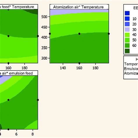 Graphic Of Contour Of The Influence Of Spray Drying Conditions On The