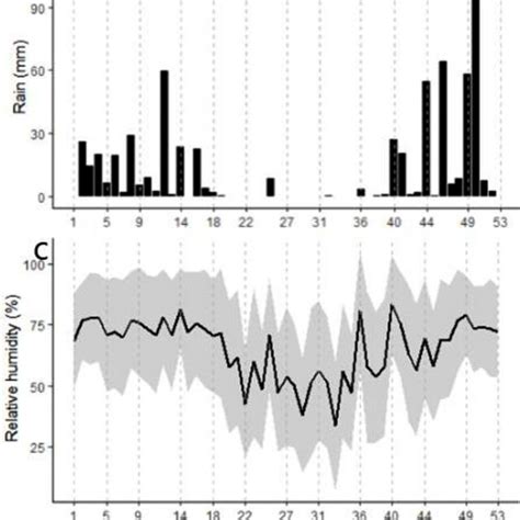 Weekly Averaged Meteorological Variables At Wakkerstroom January To