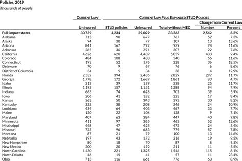 People Without Minimum Essential Coverage By State Under Current Law Download Table