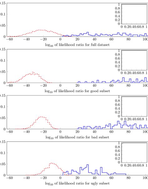 histogram of the log likelihood ratios for simulated data