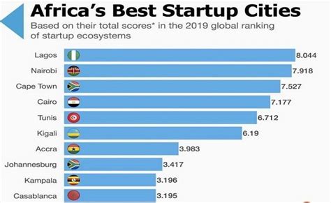 Lagos Is Best Eco Friendly Startups City In Africa Cities In Africa Start Up Lagos