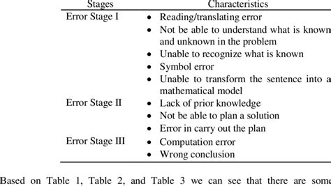 Stages Of Error In Solving Social Arithmetic Problems Download Scientific Diagram