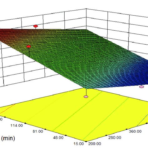 figure s3 three dimensional 3d response surface for estimating atp