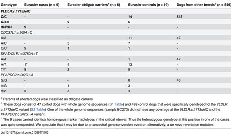 Association Of Non Synonymous Variants With Dwlm Download Table