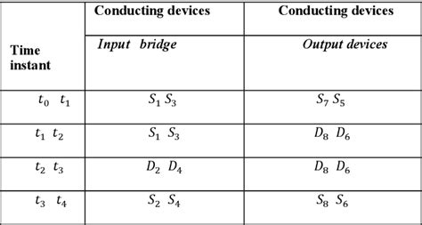 Table I From Comparison Of Single Phase Shift And Extended Phase Shift Modulation Of