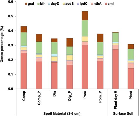 Predictive Functional Analysis Relative Abundance Of Some Genes