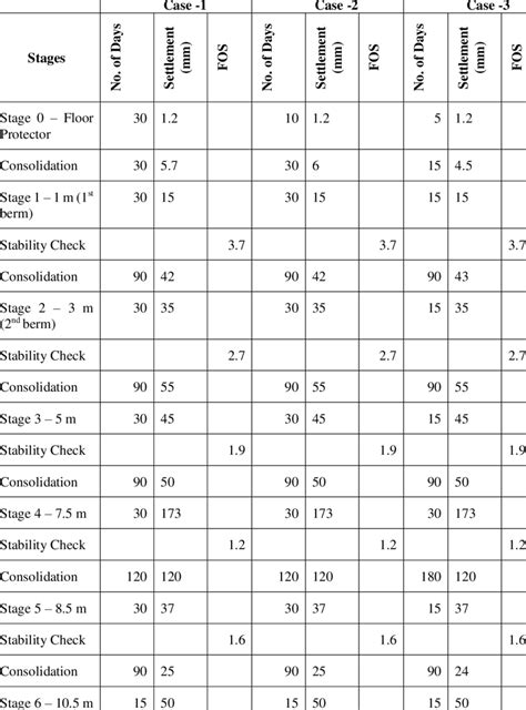 Details Of Staged Construction Adopted For Modelling Download Scientific Diagram