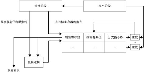 high performance speculation execution algorithm protected from spectre