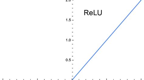 The Graph Of The Function ReLU Download Scientific Diagram