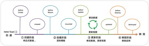 Vue学习day3——生命周期组件化