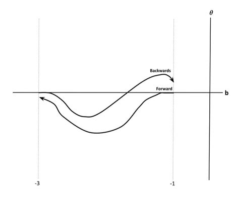 Relation Between Forward And Backward Solution Download Scientific Diagram