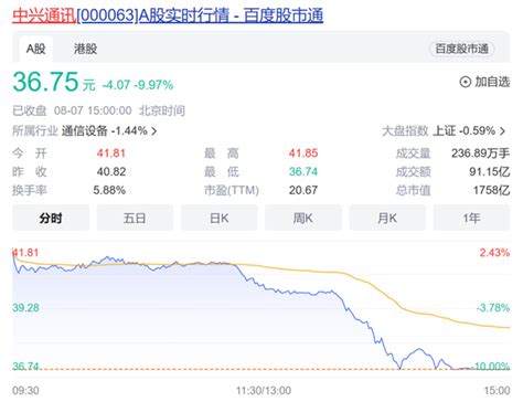 中兴通讯突然跌停，公司回应！股票频道证券之星