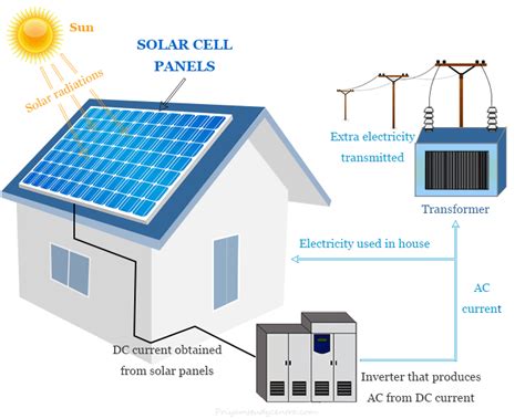 Solar Panels Diagram