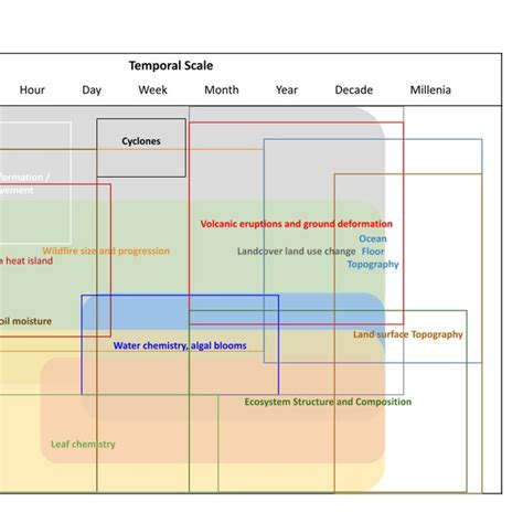 Variations In Spatial And Temporal Scale In Phenomena And Remote