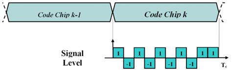 Multilevel Coded Spreading Symbols Mcs Navipedia