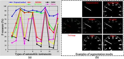 figure 10 from a unified framework for automobile instrument detection