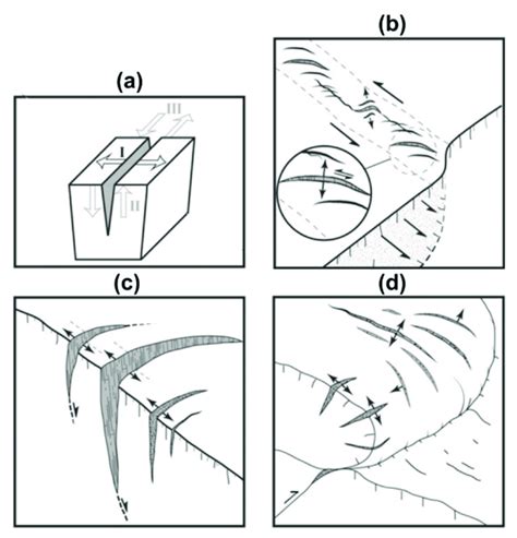 Types Of Fissures A Styles Of Fracture Deployment Style I