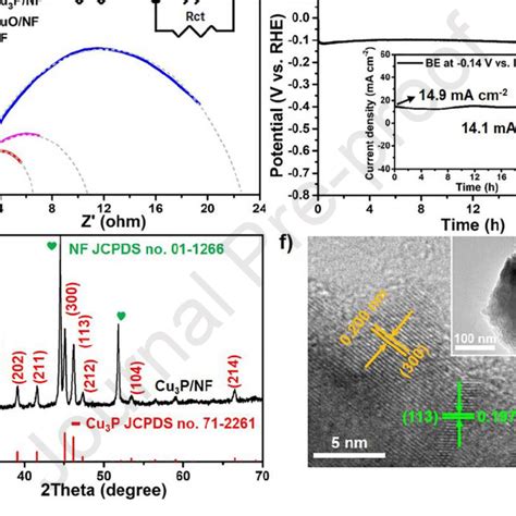 A Lsv Curves And B The Corresponding Tafel Plots For Different Download Scientific Diagram