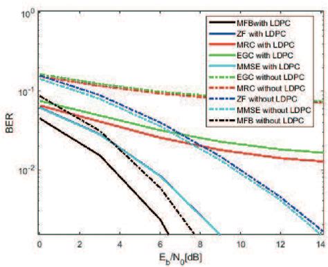 Figure 1 From On The Performance Of Ldpc Codes Over Radio Stripes System Semantic Scholar