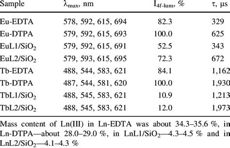 Spectral Luminescent Properties Of Hybrid Materials Download Table