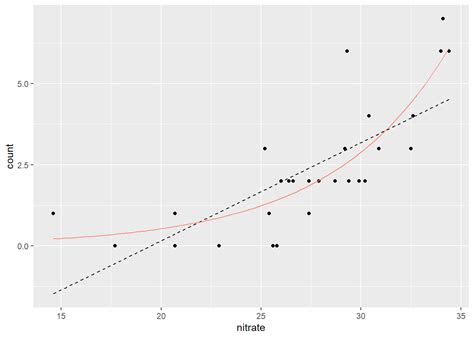 Chapter Generalized Linear Model BIOSTATS