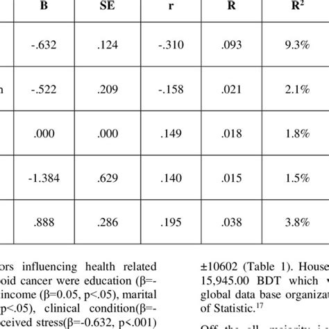 multiple regression analysis of predictors of hrqol among thyroid
