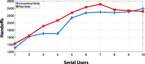 Total Number Of Handoffs Using Topsis In Conventional Mode And Real Mode Download Scientific