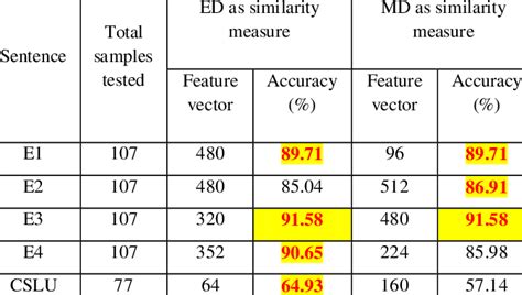 Best Results For Dft Spectrogram With 25 Overlap Download Table