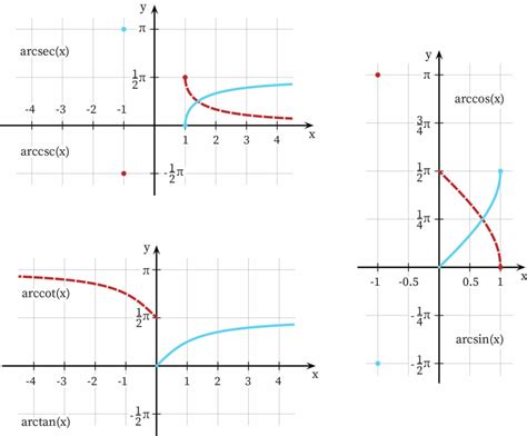 Arcsec Graph