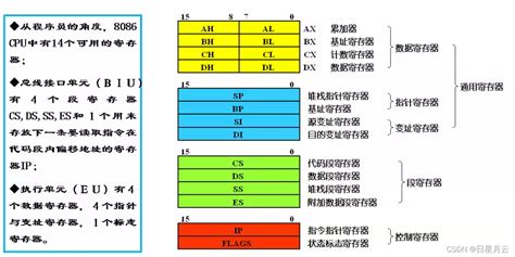 80868088微处理器【微机原理】2 阿里云开发者社区