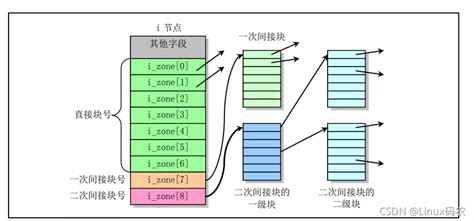 Linux 文件系统之 Minix 文件系统minix文件系统 Csdn博客 Linux 文件系统之 Minix 文件系统minix文件系统 Csdn博客