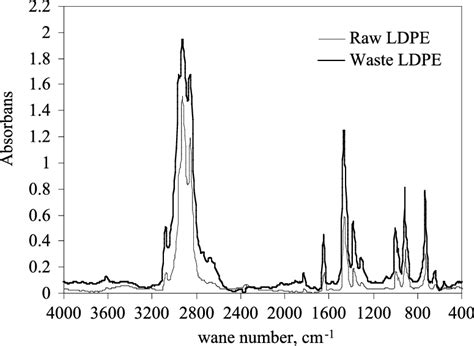 Ftir Spectra Of Ldpe Samples Download Scientific Diagram