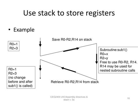Ppt Chapter Arm Assembly Directives And The Use Of Stack Powerpoint Presentation Id