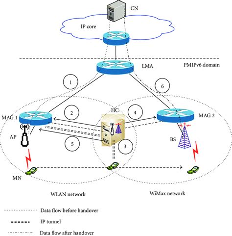 Pmipv6 Hc Architectural Framework Download Scientific Diagram