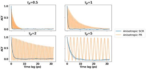 Figure G9 Comparison Between The Acfs Of The Volume Variance From