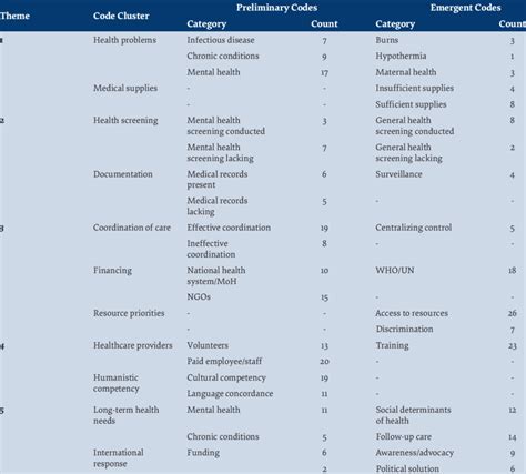 Development And Counts Of Interview Codes Download Scientific Diagram