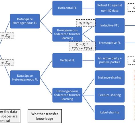 Categorization Of Fl In Terms Of Data Space Heterogeneity Download