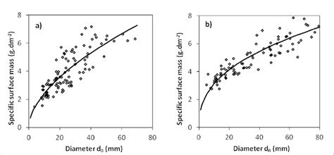 Specific Surface Mass Of Bark Against Diameter D0 In A Goat Willow